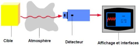 Fonctionnement caméra Infrarouge | Projet Caméra Thermique